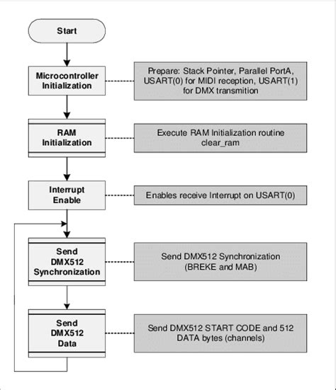 basic microcontroller operation download scientific diagram