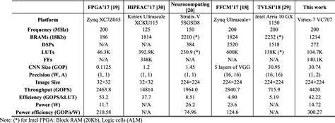 a high throughput and power efficient fpga implementation of yolo cnn for object detection