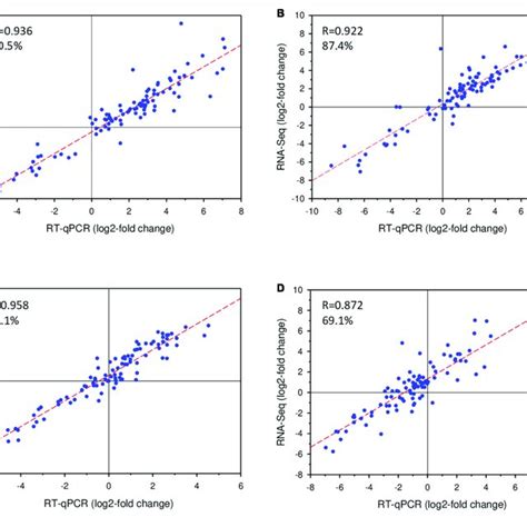 Validation Of RNA Seq Data By RT QPCR Log2 Values Of Fold Changes Of