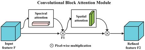 remote sensing free full text hybrid convolutional network combining multiscale 3d depthwise