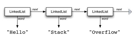 java — créer une classe linkedlist à partir de zéro