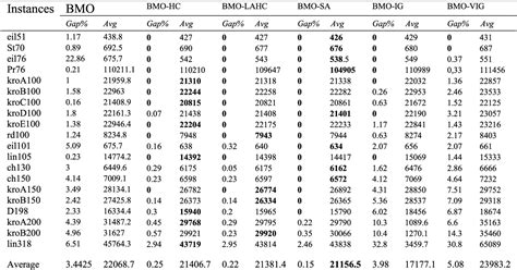 table 3 from hybrid bird mating optimizer with single based algorithms for combinatorial
