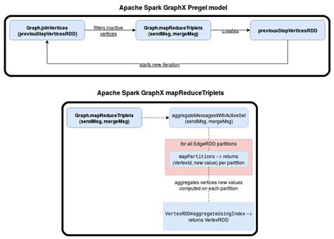 pregel в apache spark graphx краткий ликбез с примерами и схемами