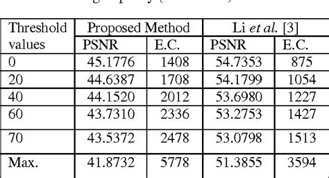 table 4 from a reversible data hiding scheme based on two dimensional difference histogram