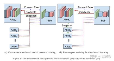 【aaai 2022】splitfed when federated learning meets split learning 知乎