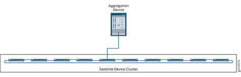 Understanding Satellite Device Clustering In A Junos Fusion Juniper