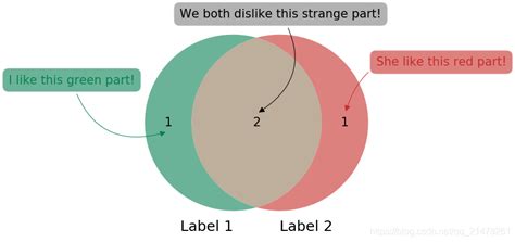 python matplotlib实现将图例放在图外 张生荣