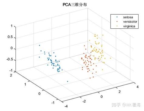 【数据降维 第1篇】主成分分析（pca）快速理解，及matlab实现 知乎
