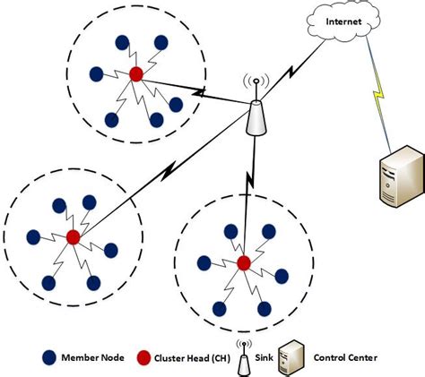 clustering in wireless sensor networks wsns download scientific diagram