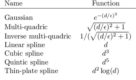 table 2 1 from active learning driven surrogate modeling for efficient simulation of parametric
