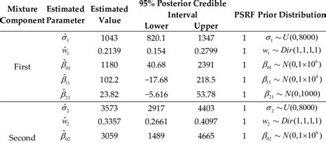 the estimated parameters of the bayesian mixture of linear regression download scientific