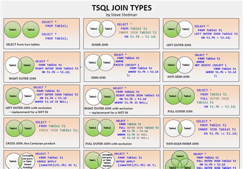 Sql Join Types Poster Stedman Solutions Llc