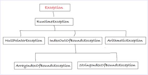 java exception handling