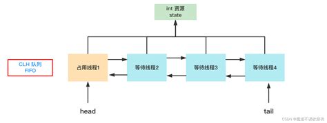 abstractqueuedsynchronizer aqs 之 reentrantlock 源码浅读 csdn博客