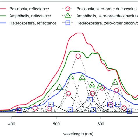 pdf spectral deconvolution for dimension reduction and differentiation of seagrasses case