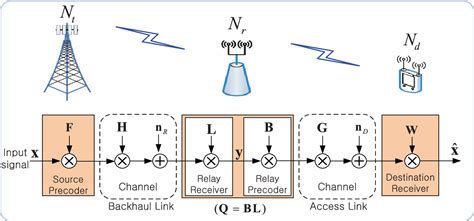figure 1 from designs of mimo amplify and forward wireless relaying networks practical