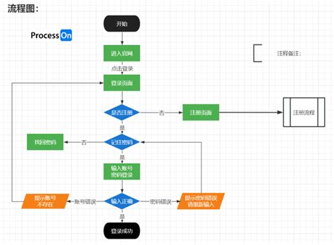 什么是流程图？一篇文章就帮你搞定了 流程图csdn csdn博客