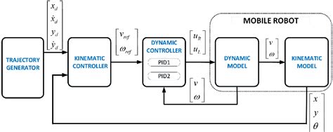 figure 1 from design of adaptive kinematic controller using radial basis function neural network