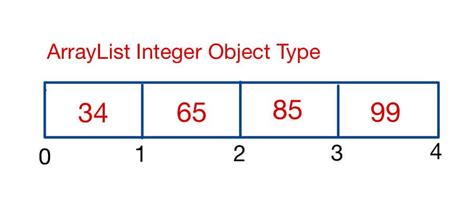 Custom ArrayList Coding Ninjas