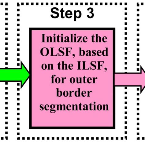 a flowchart of the coupled level set framework for bladder wall download scientific diagram