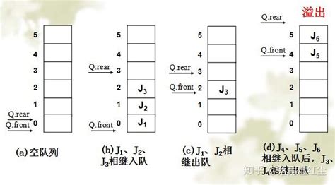 数据结构 c语言 循环队列基本操作 知乎