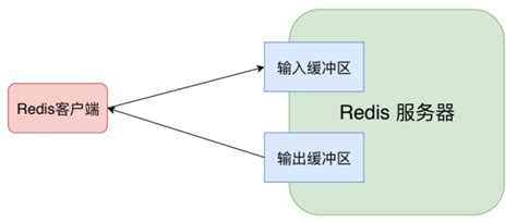 redis 命令执行过程 上 latency eventloop csdn博客