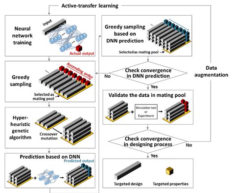 flowchart of the hyper heuristic genetic optimization algorithm based download scientific
