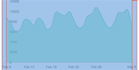 Javascript Remove Left And Right Padding In Chart Js Stack Overflow