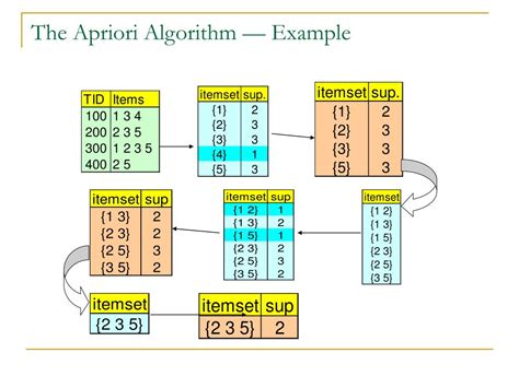 ppt fast algorithms for mining association rules powerpoint presentation id 1373046
