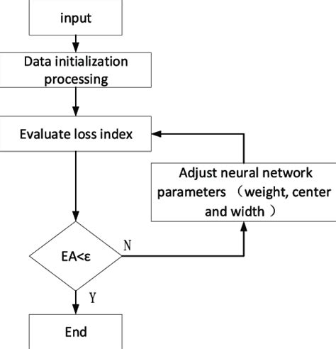 flow chart of conjugate gradient neural network learning algorithm download scientific diagram