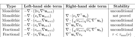 table 1 from implicit explicit schemes for incompressible flow problems with variable viscosity