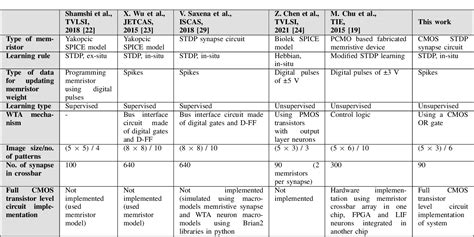 [pdf] cmos circuit implementation of spiking neural network for pattern recognition using on