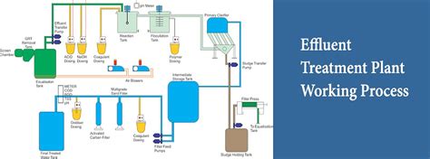 Flow Diagram Of Common Effluent Treatment Plant Diagram Effl