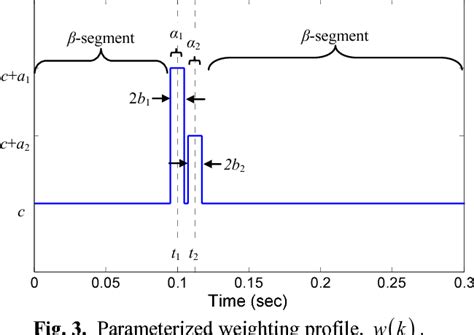 figure 3 from weighting matrix design for robust monotonic convergence in norm optimal iterative