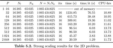 table 5 1 from a scalable algorithm for solving linear parabolic evolution equations semantic