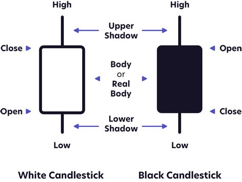 Candlestick Chart Explained Bruin Blog