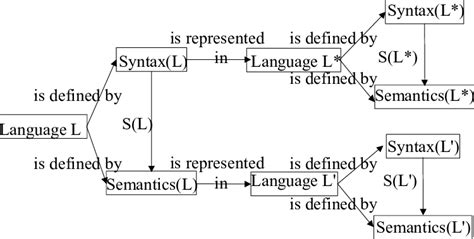 semantics language