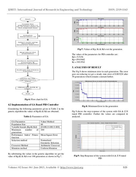 design and optimization of pid controller using genetic algorithm