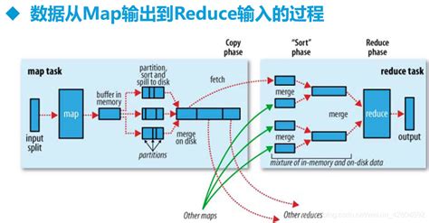 【hadoop】 三 hadoop计算框架 mapreduce hadoop的分布式计算mapreduce 它从数据输入到结果的输出 中间还经历了几个阶段 其 csdn博客