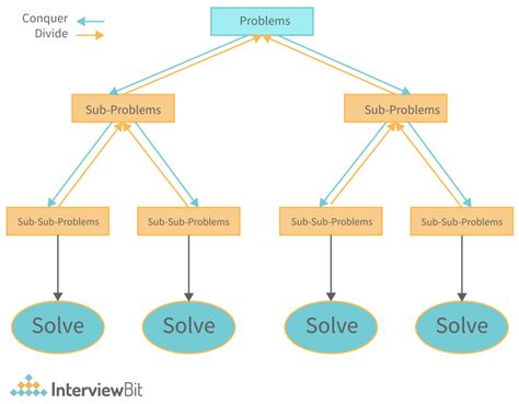 difference between divide and conquer and dynamic programming interviewbit