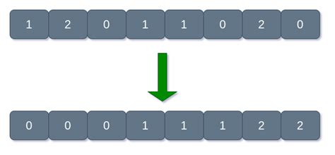 sort an array of 0s 1s and 2s coding interview arrays by ganesh prasad medium