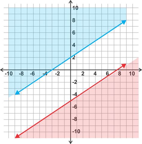 systems of linear inequalities ck 12 foundation