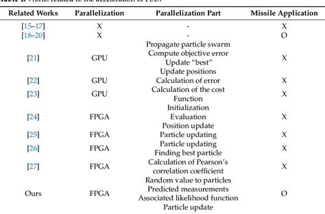 table 1 from parallelized particle swarm optimization on fpga for realtime ballistic target