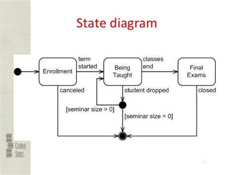 ooad unit i uml diagrams