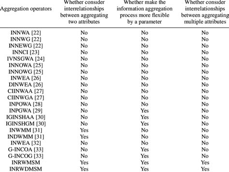 characteristic comparisons of diverse interval neutrosophic aggregation download scientific