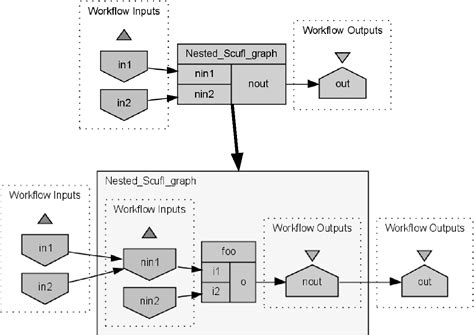 figure 2 from towards a formal semantics for the process model of the taverna workbench part i