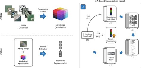 overview of the proposed approach first a we use genetic algorithm download scientific