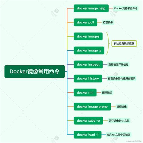 【云原生丶docker】docker镜像常用命令大全 docker运行镜像的命令 csdn博客