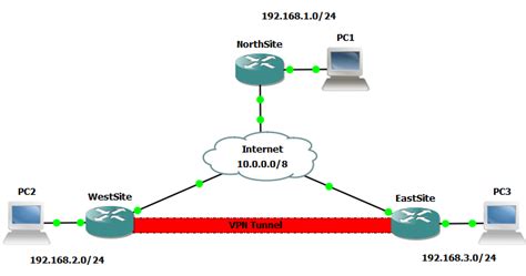 Network Activity Configuring IPSEC VPN Tunnel Between Cisco Routers