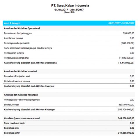 Overview Dan Contoh Laporan Arus Kas Metode Langsung Kja Semarang
